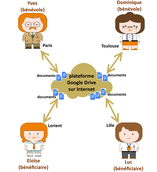 Pourquoi utiliser Google Drive et Docs ? | Coursinfo.fr