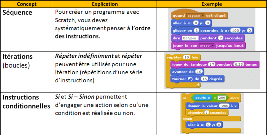 Les concepts de programmation abordés avec Scratch | Coursinfo.fr