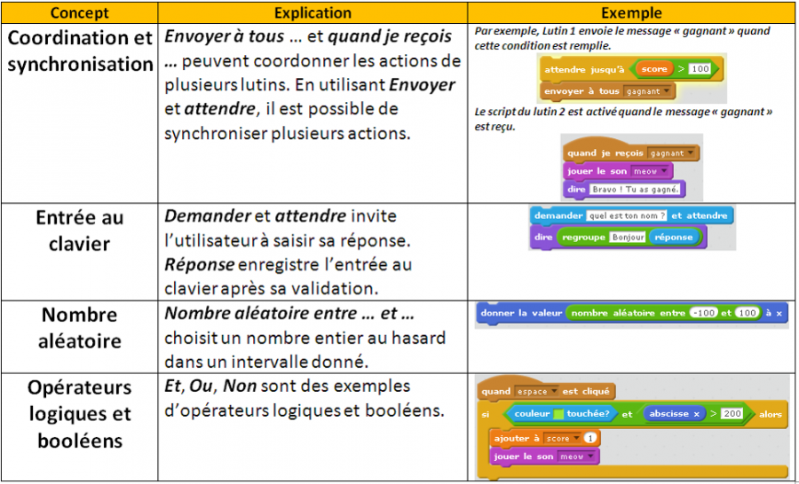 Les concepts de programmation abordés avec Scratch | Coursinfo.fr