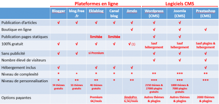 Bien choisir sa plateforme ? | Coursinfo.fr