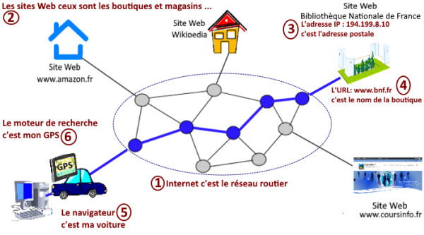 metaphore-internet-web-navigateur-et-moteur | Coursinfo.fr