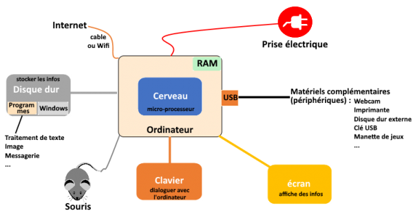 ordinateur-schema-1 | Coursinfo.fr