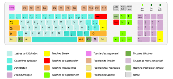 Quelles sont les touches d'un clavier ? | Coursinfo.fr