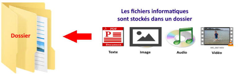 Qu'est-ce qu'un fichier, un dossier et une arborescence de dossiers ... Qu'est-ce qu'un fichier, un dossier et une arborescence de dossiers ...