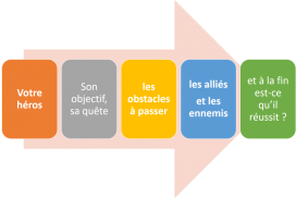 schema intrigue | Coursinfo.fr