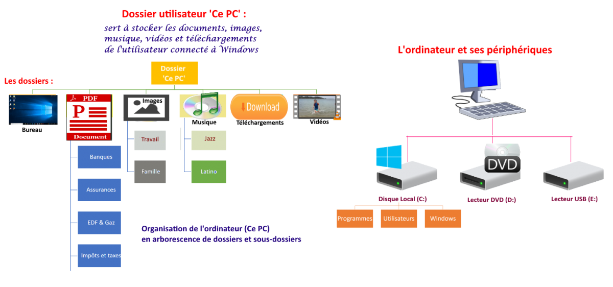 synthèse arborescence | Coursinfo.fr
