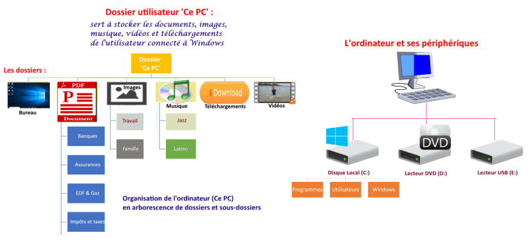 synthèse arborescence | Coursinfo.fr