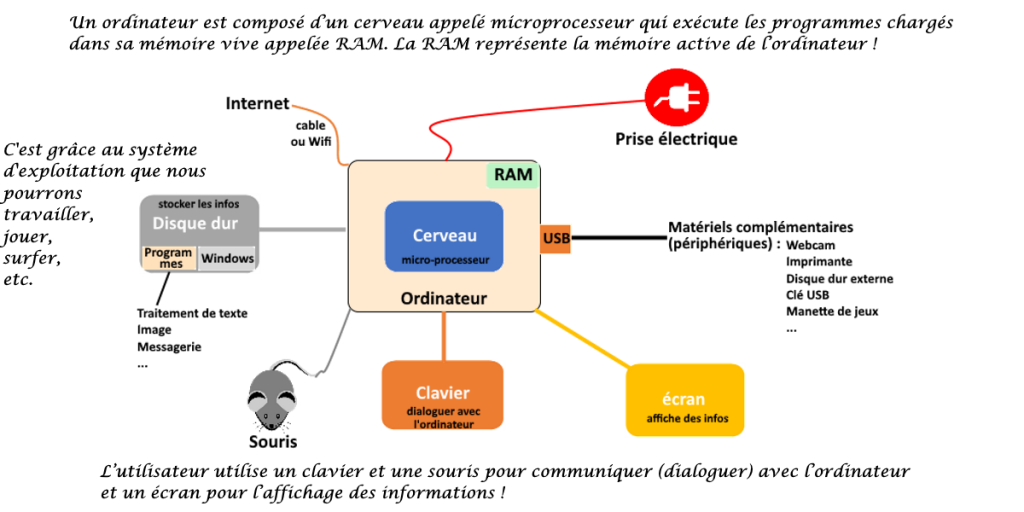 synthèse ordinateur | Coursinfo.fr